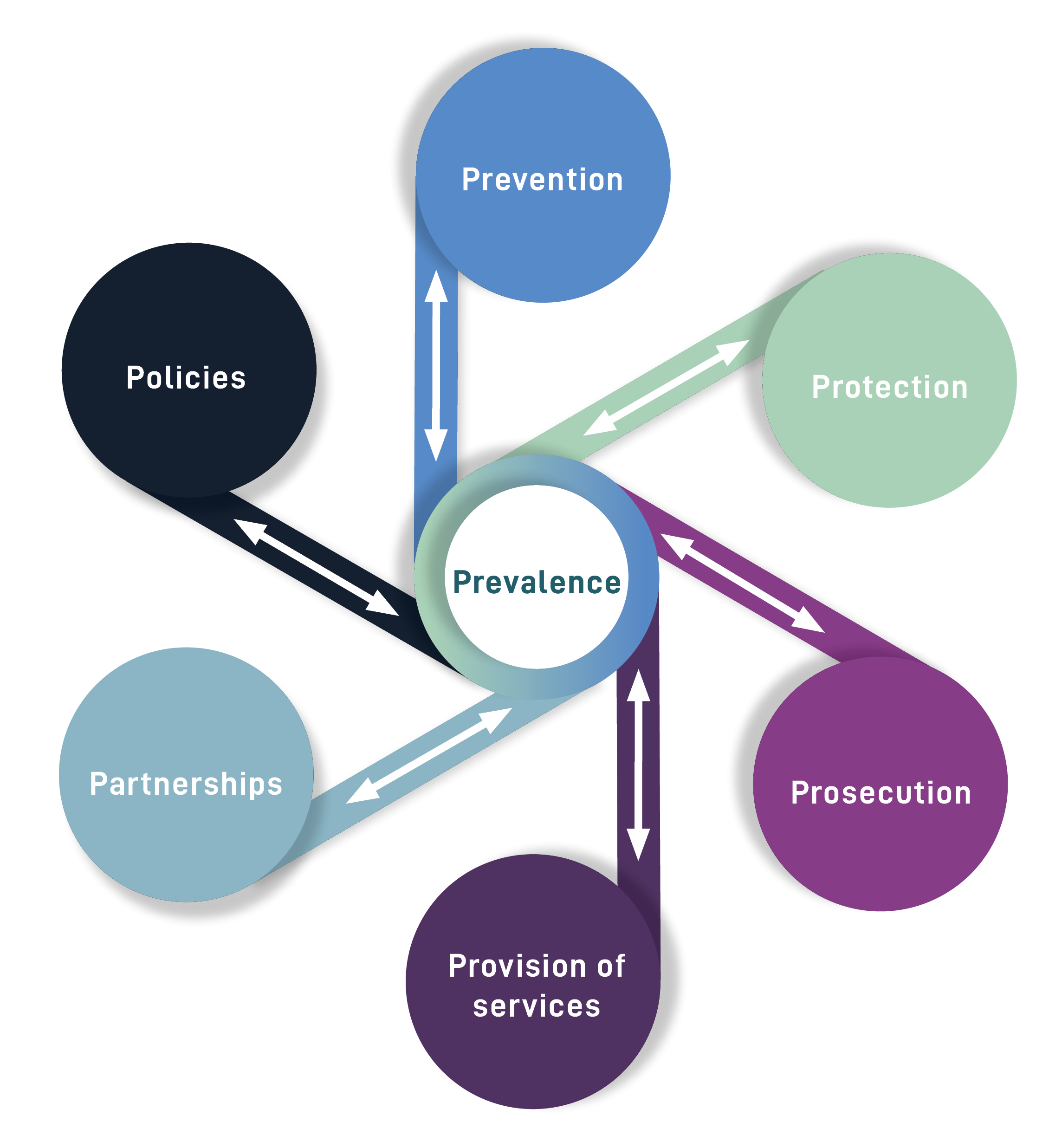 UniSAFE 7P Conceptual Framework UniSAFE